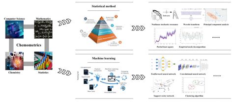 Chemometrics‐based Signal Processing Methods For Biosensors In Health