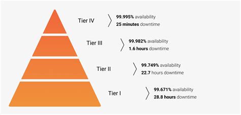 Data Center Reliability Levels