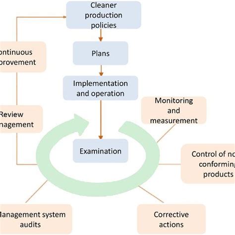Programs Description Of Cpm Operation Modes Download Scientific Diagram