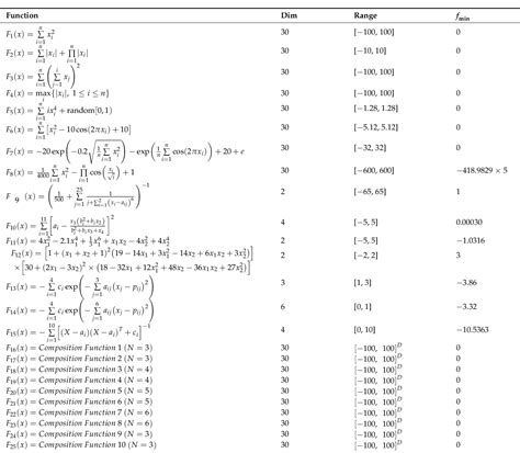 Table 1 From An Improved Equilibrium Optimizer Algorithm And Its