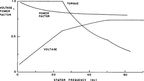 Figure 1 From Microprocessor Control Of A Pwm Inverter Induction Motor