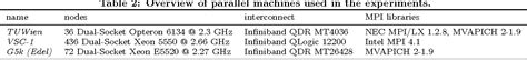 table 2 from reproducible mpi micro benchmarking isn t as easy as you