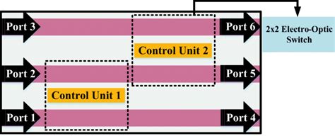 The Schematic For Hybrid Plasmonic 3 × 3 Electro Optic Switching Matrix