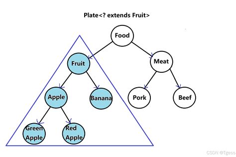 泛型与通配符泛型通配符 Csdn博客