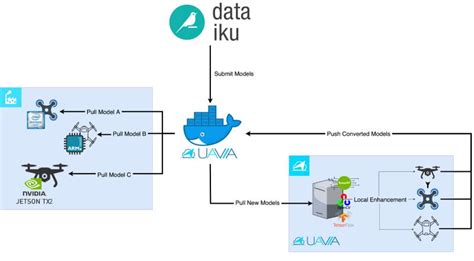 Mark Treveil On Linkedin Deploying Machine Learning Models For Edge Computing On Drones