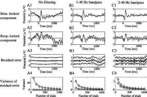 Simulations With Eeg Data A1 C1 Extracted Stimulus Locked
