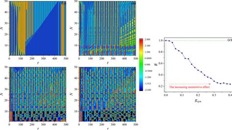 The Membrane Potential And Synchronization Factor Evolution Versus