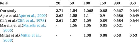 Mean Drag Coefficient C D For Flow Over A Fixed Sphere At Different Download Scientific Diagram