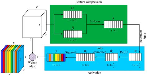 Sensors Free Full Text Memory Augmented 3d Point Cloud Semantic