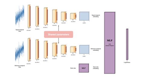 1d Cnn Lstm Baseline Architecture There Are Three Inputs The Signals Download Scientific