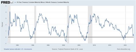 Yield Curve Recession Indicator For Thinkorswim Thinkscript101