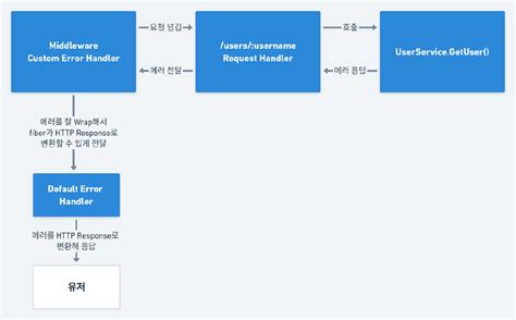 Golang으로 백엔드 개발하기 5 Error Handling 에러 잘 처리하기 Feat Fiber