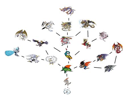 A Betamon Digievolution Tree Rdigimon