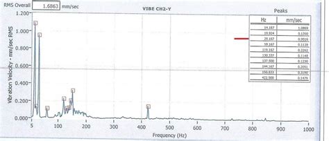 Pump Vibration Testing