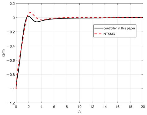 Trajectory Tracking Control For An Underactuated Auv Via Nonsingular Fast Terminal Sliding Mode