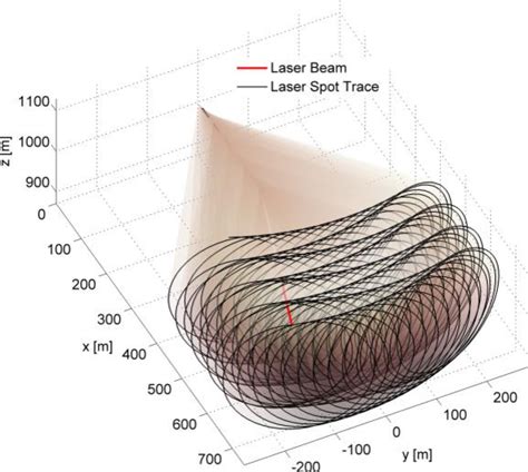 Figure 2 From A Laser Obstacle Detection And Avoidance System For Manned And Unmanned Aircraft