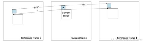 Av1 编码标准帧间预测技术概述av1 Obmc Csdn博客