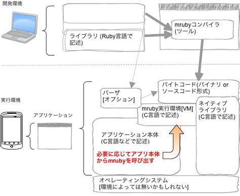 組み込みc言語プログラマのためのmruby入門（前編） ―― rubyとmruby，何が違う？ どう違う？｜tech village （テック