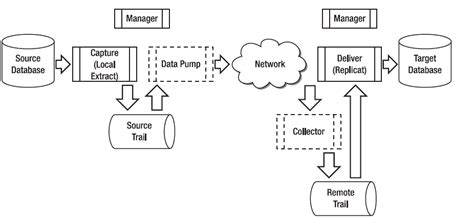 Oracle Goldengate Architecture Internals Oracle Database Internal