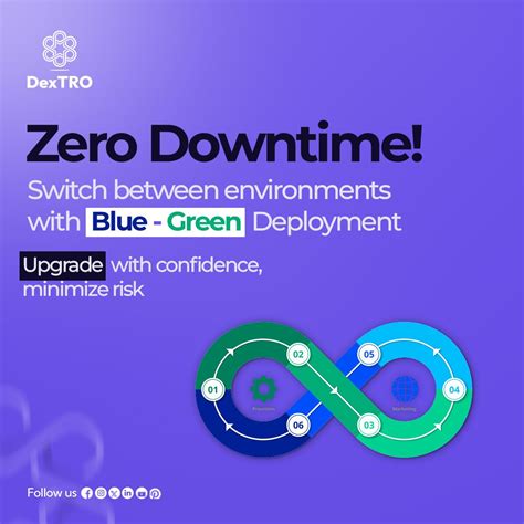 blue green deployment for devops dextro posted on the topic linkedin