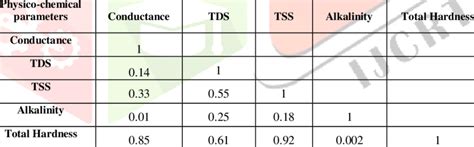 Karl Pearson S Coefficient Of Correlation Within Various Parameters Download Scientific