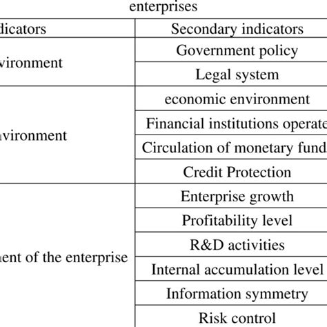 Construction Of Financing Risk Index System For Small And Medium Sized
