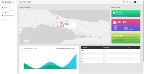 GitHub Eyptunahnunl IstanbulAirQualityDashboard