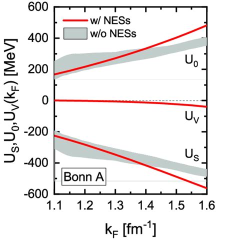 Density Dependence Of The Single Particle Potentials U S U 0 And U