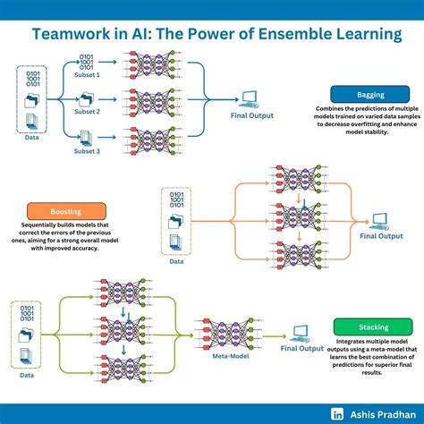 Ashis Pradhan On Linkedin Deeplearning Ensemblelearning Ai