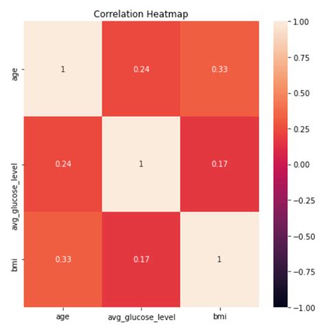 performing exploratory data analysis on stroke dataset via python by