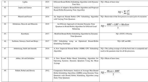 Table 6 A Survey Of Variants Of Round Robin Cpu Scheduling