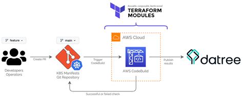 Automate K8s Policy Checks Using Datree Aws Codebuild And Terraform By Jairo Andrés Rojas