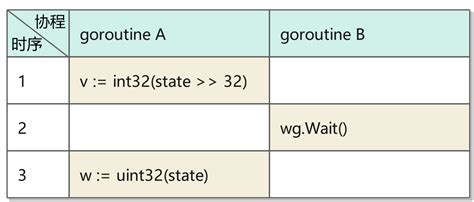 Golang WaitGroup 底层原理及源码详解 程序员小屋 SegmentFault 思否