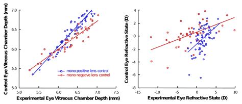 Control Eye Differences In Monocular Conditions Data Were Obtained Download Scientific Diagram