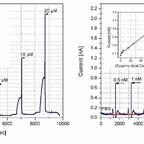 Results Obtained From Continuous Flow Stopped Flow Condition 4 And 5 Download Scientific