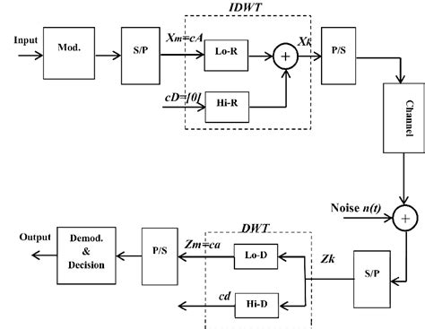 A Typical Model Of Dwt Ofdm Transceiver Download Scientific Diagram