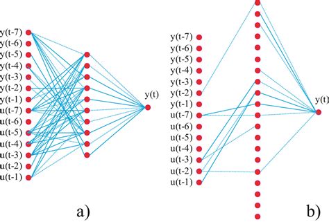 Solar And Wind Forecasting By Narx Neural Networks Renewable Energy And Environmental