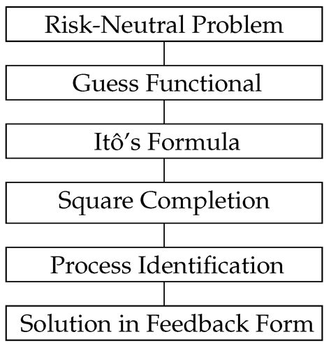 Linearquadratic Mean Field Type Games A Direct Method