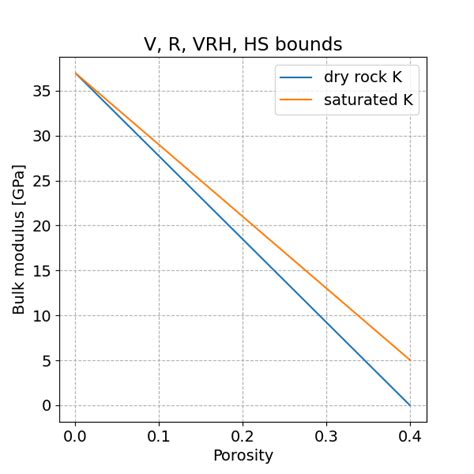 Critical Porosity Model And Gassmann Fluid Substitution — Rockphypy Documentation