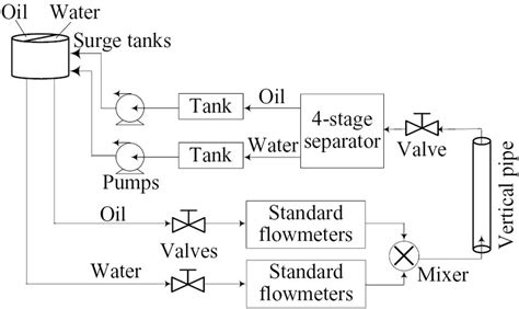experimental multi phase flow setup daqing oilfield china download