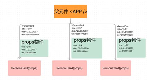 react [元件篇] 傳遞資料透過props