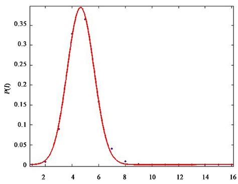 shortest path distribution download scientific diagram