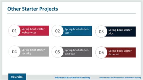 Spring Boot Tutorial Microservices Spring Boot Microservices Architecture Training Edureka