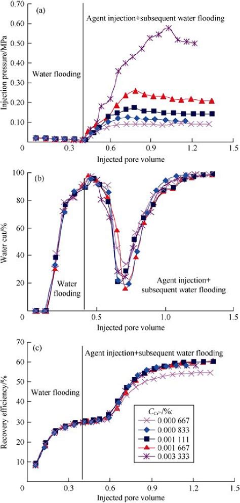 Relationship Between Injection Pressure Water Cut Of Produced Fluids