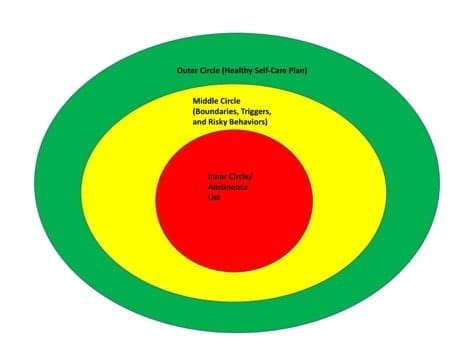 Defining The Three Circles Of Sexual Recovery