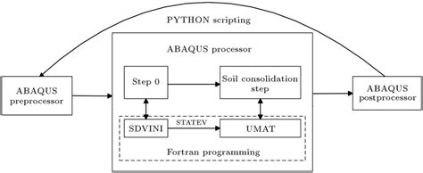 Methodology Of Finite Element Fe Simulation Download Scientific