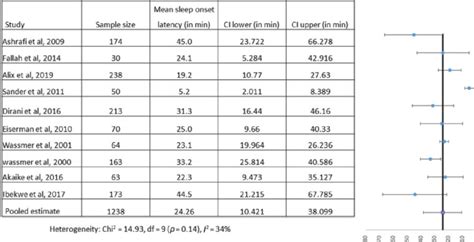 meta analysis forest plot showing pooled estimate for sleep onset
