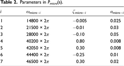 table 2 from high bandwidth controller design for dual stage actuator