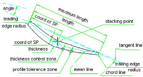 Figure 2 From Inspection Of The Turbine Blades Using Scanning Techniques Semantic Scholar