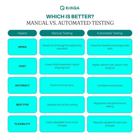 kritiqa official on linkedin manual vs automated testing which one